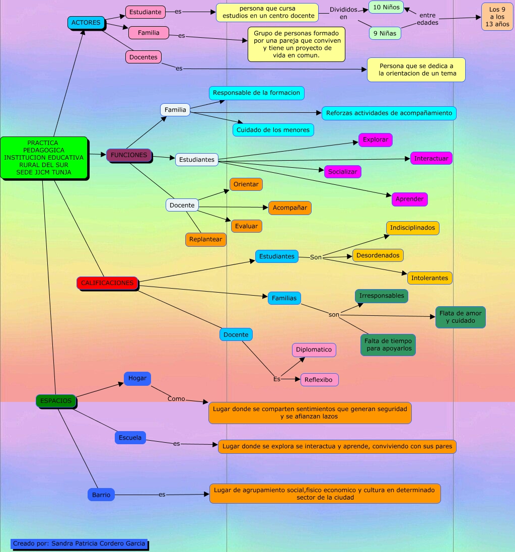 Practica Pedagogica - mapa conceptual